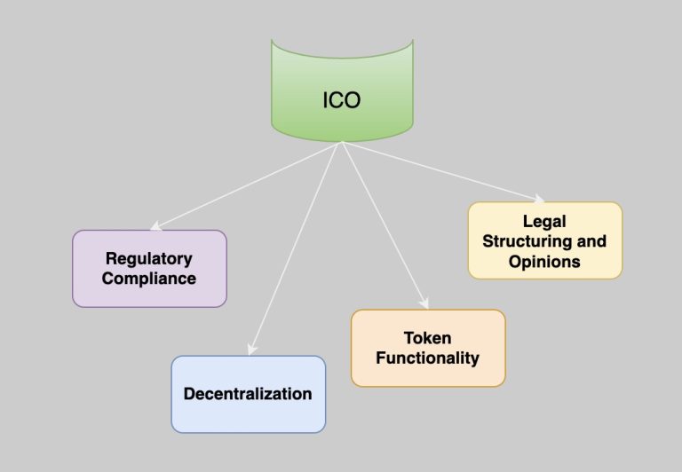 US ICO Regulations - Complete Guide - SDLC Corp