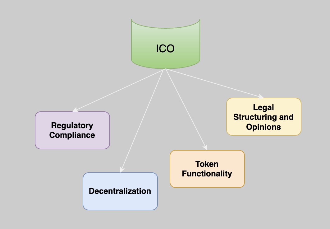 US ICO Regulations - Complete Guide - SDLC Corp